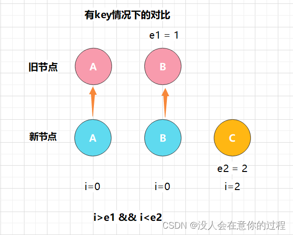 vue3手写diff算法（图解+例子+详细注释）_vue3 diff-CSDN博客