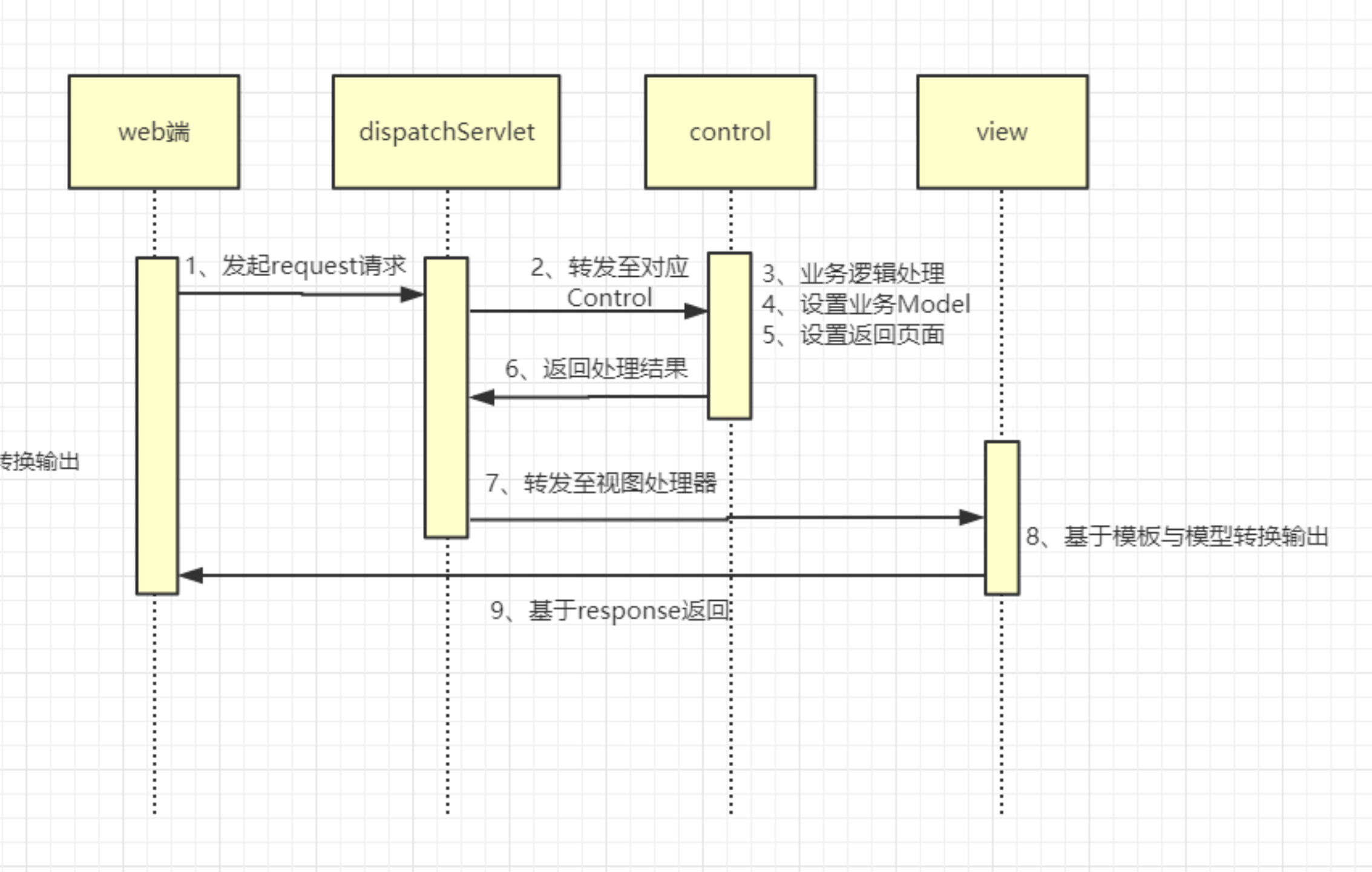 五、Spring MVC主要流程和源码解析_springmvc uml-CSDN博客