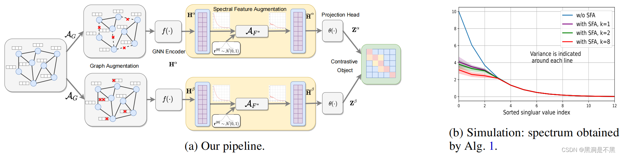 对比学习Spectrum Feature Augmentation in Graph Contrastive Leanring and ...