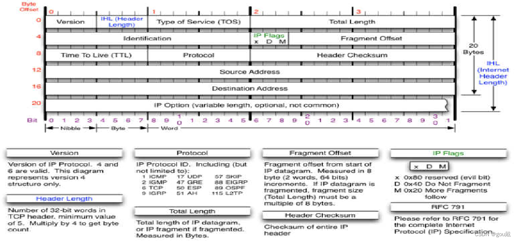 lv6 网络编程（7）TCP/IP协议原理_ip头和eth头-CSDN博客
