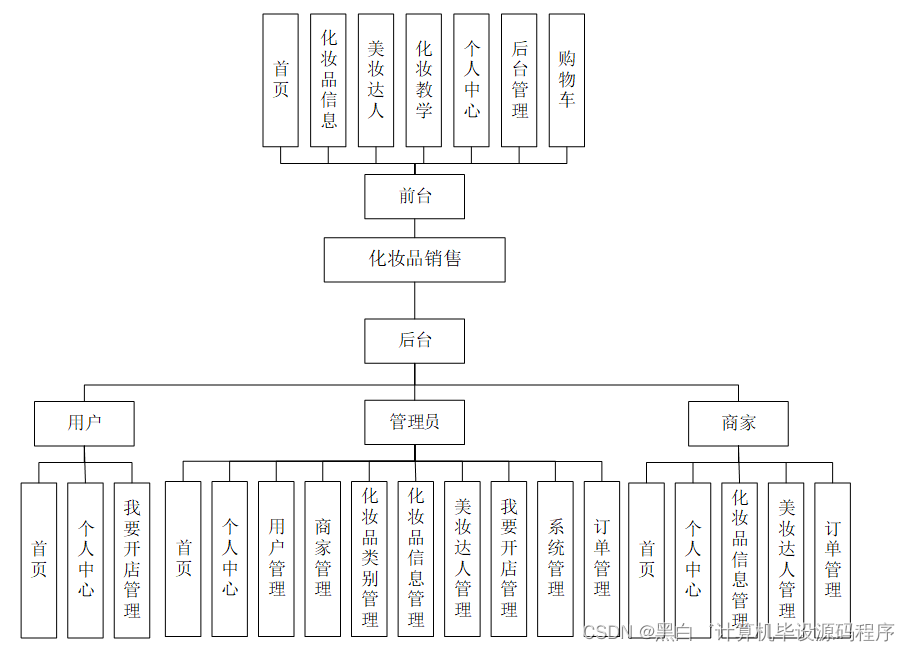 java/php/node.js/python化妆品销售管理系统【2024年毕设】-CSDN博客