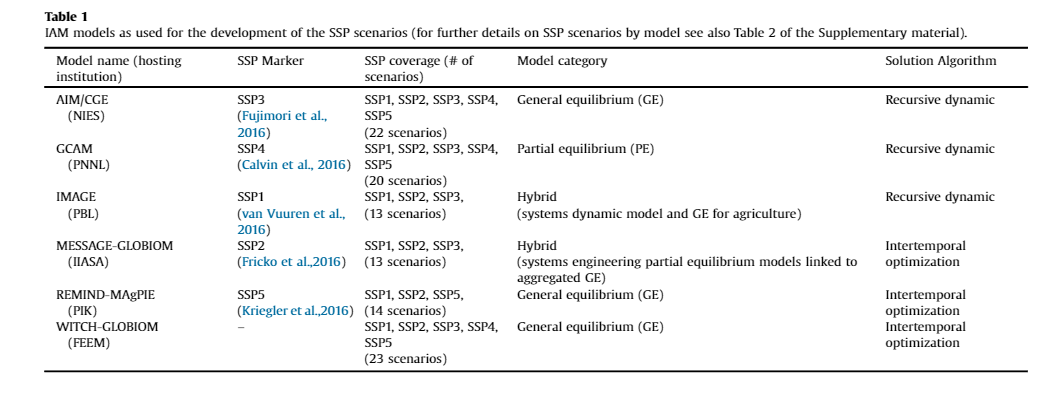 共享社会经济途径SSP_共享社会经济路径ssp-CSDN博客