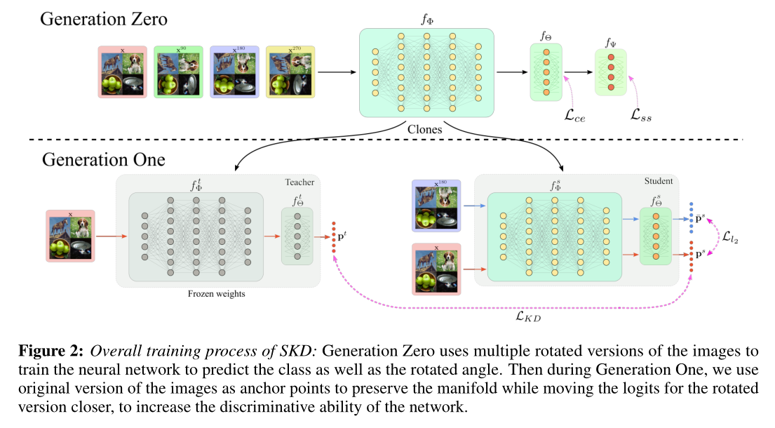 【阅读笔记】Self-supervised Knowledge Distillation for Few-shot Learning-CSDN博客