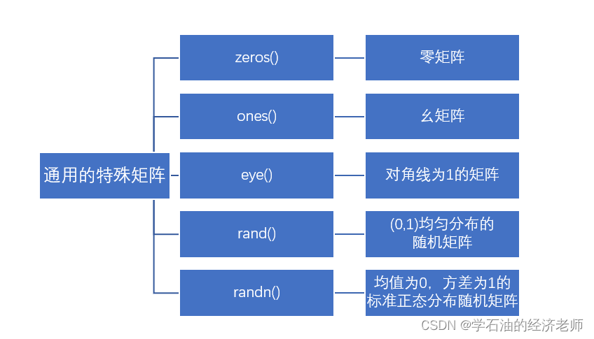 特殊的矩阵_五阶两位随机整数矩阵与均值的关系-CSDN博客