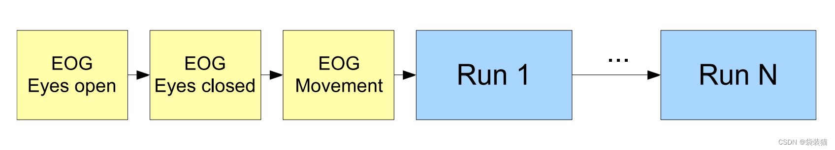 BCI Competition IV 2a数据集介绍 - 编程宝典