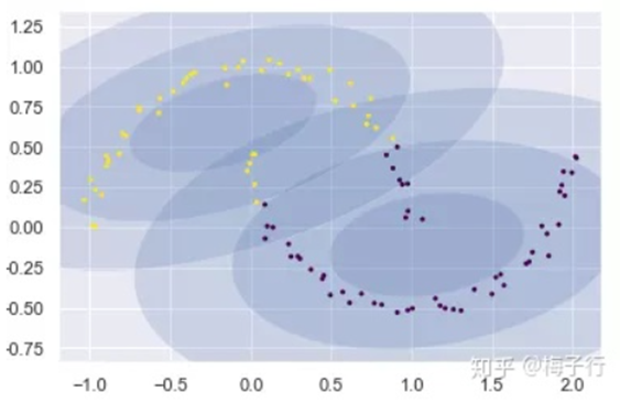 K-Means聚类 和 高斯混合模型(GMM)_混合模型和聚类模型区别-CSDN博客