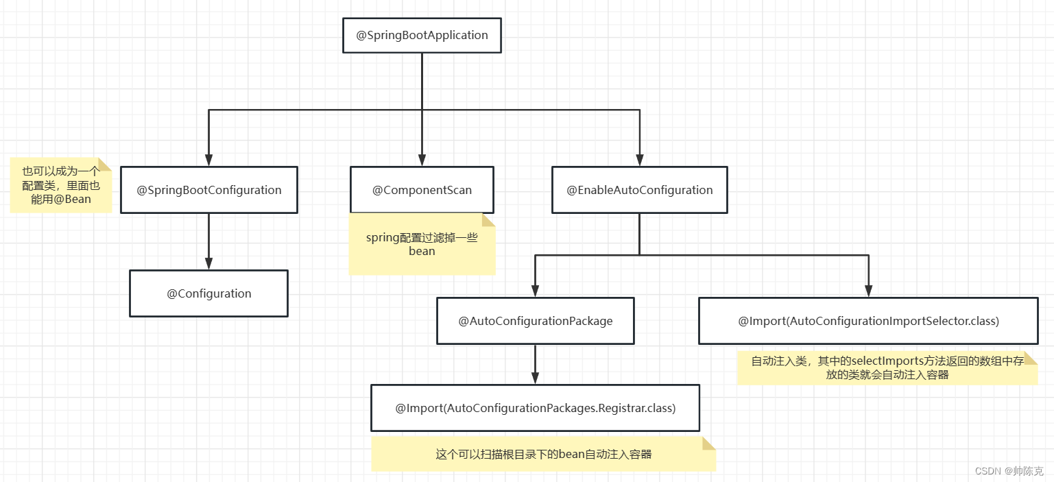 SpringBoot自动注入bean原理_org.springframework.boot.autoconfigure.autoconfigu-CSDN博客