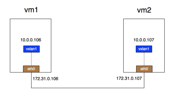 Vxlan协议 Openwrt Vxlan Csdn博客