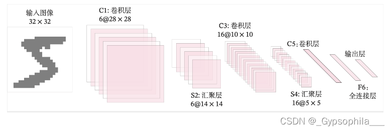 NNDL 实验六 卷积神经网络（3）LeNet实现MNIST_lenet mnist feature map可视化-CSDN博客