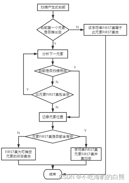 表驱动LL(1)语法分析程序_什么是ll1的表驱动-CSDN博客