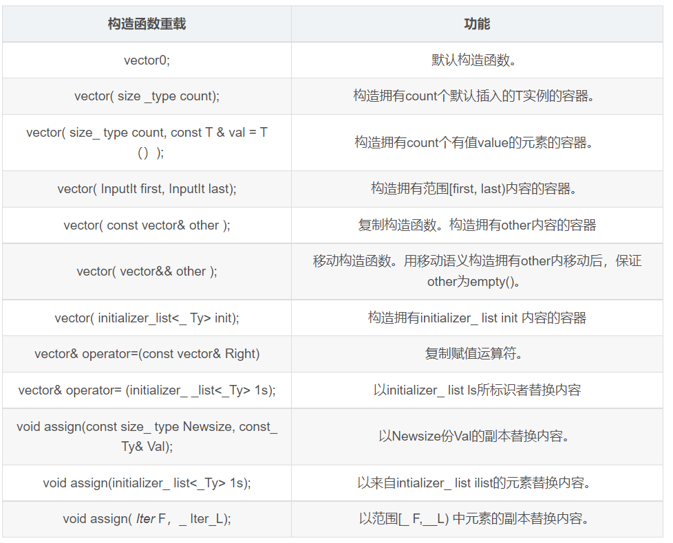 C++（21）——vector及实现自定义vector以及allocator和iterator_vc6.0 vector allocator-CSDN博客