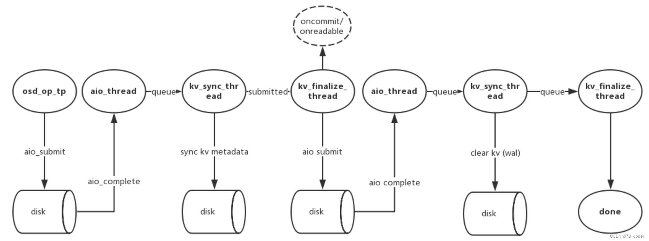 Ceph技术_ceph ec 不支持omap-CSDN博客