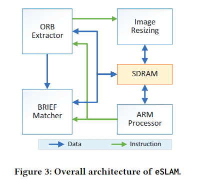 eSLAM: FPGA平台上实时ORB-SLAM节能加速器_fpga高斯模糊-CSDN博客