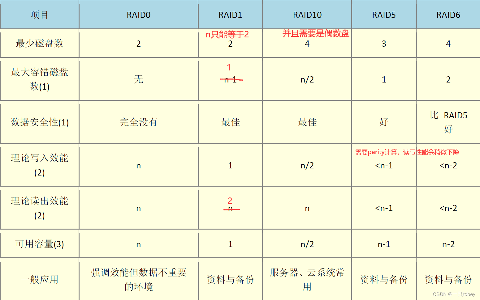 磁盘阵列（RAID）级别的简单介绍_raid level-CSDN博客