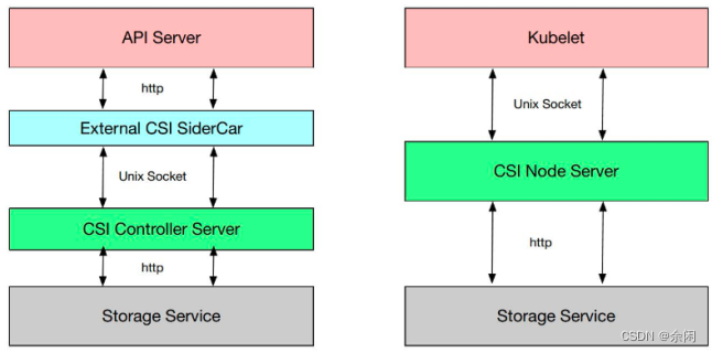 容器存储接口 CSI学习_csi存储_余闲的博客-CSDN博客