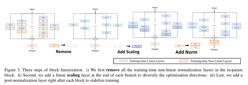 Online Convolutional Re-parameterization-CSDN博客
