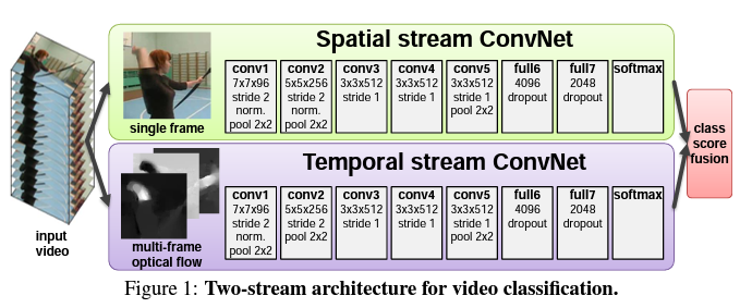双流网络泛读【Two-Stream Convolutional Networks for Action Recognition in ...