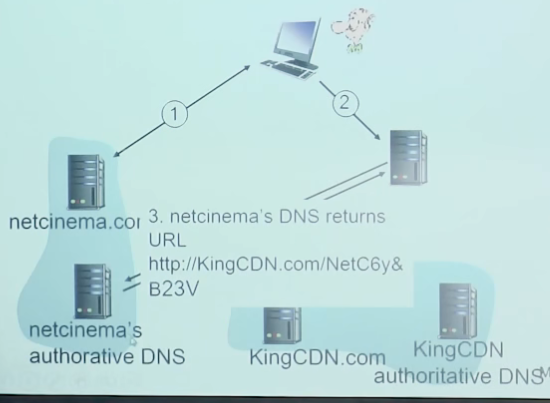 Content Distribution Networks（CDNs）-CSDN博客