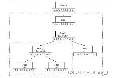 毕业设计-基于机器学习的软件漏洞挖掘方法_ai漏洞挖掘-CSDN博客
