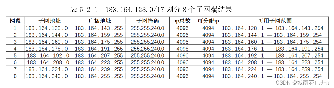 计算机网络课程设计——基于python实现子网划分程序（附源码）子网的划分模拟程序 Csdn博客
