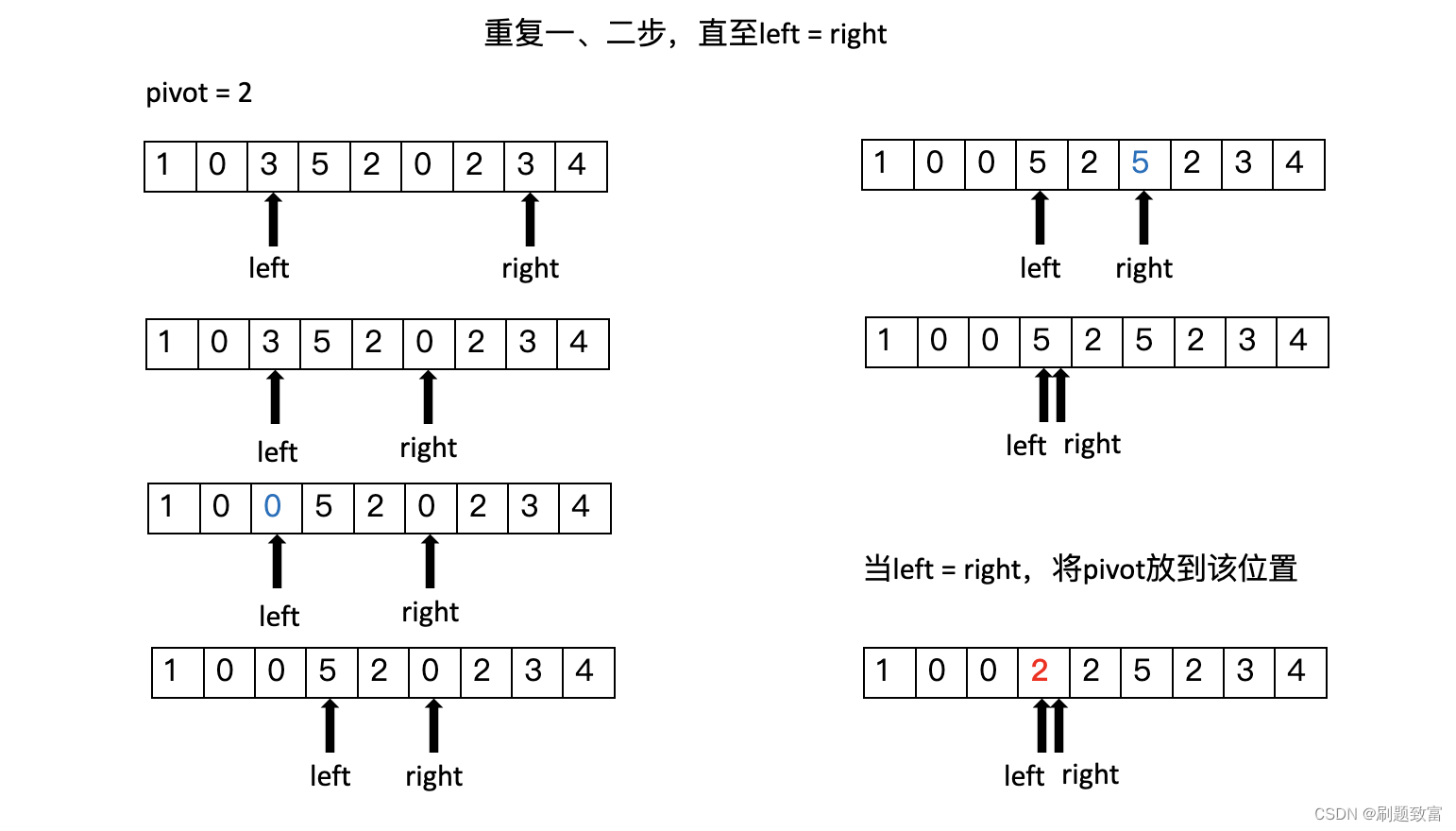 快速排序原理及java实现public Void Quicksort1int Nums Int Leftint Ri Csdn博客