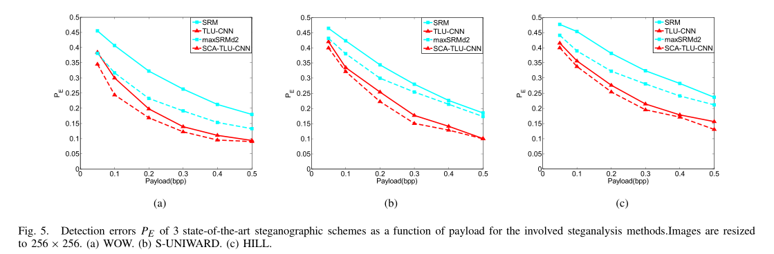 Deep Learning Hierarchical Representations for Image Steganalysis【Ye-Net：图像隐写分析的深度学习层次表示】-CSDN博客