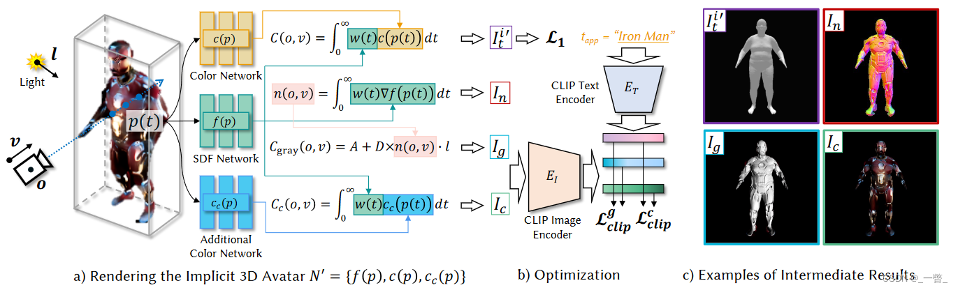 【论文阅读】AvatarCLIP: Zero-Shot Text-Driven Generation and Animation of 3D ...