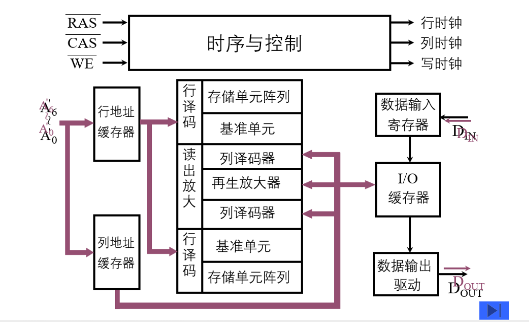 学习笔记|计算机组成原理3-存储器_rprom-CSDN博客