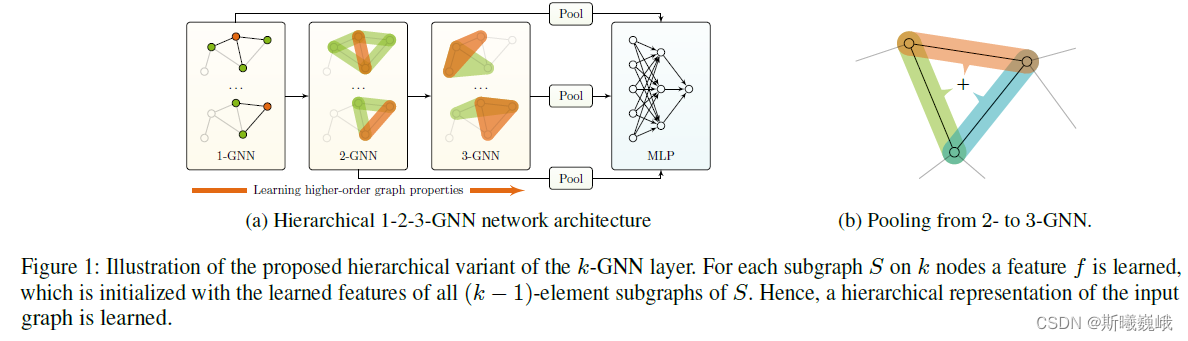 《Weisfeiler and Leman Go Neural Higher-order Graph Neural Networks》阅读笔记_weisfeiler and leman go ...