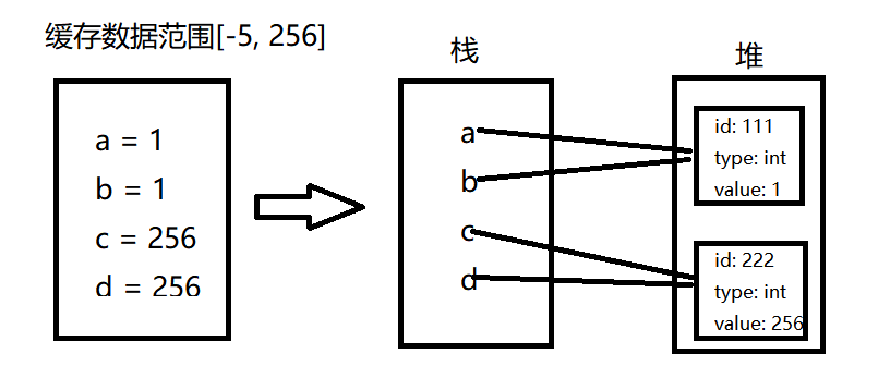 Python整数缓存和字符串驻留机制python310的字符串驻留 Csdn博客