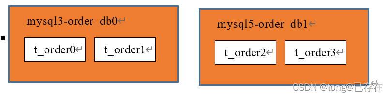mysql 水平分表（分库）| sharding-jdbc实战详细步骤_mysql水平分表实战-CSDN博客