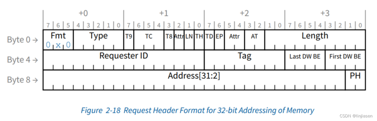 【91】PCIe header format分类_aer header log-CSDN博客