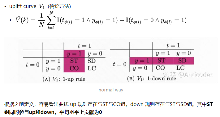 因果推断笔记——uplift建模、meta元学习、Class Transformation Method（八）_uplift tree-CSDN博客