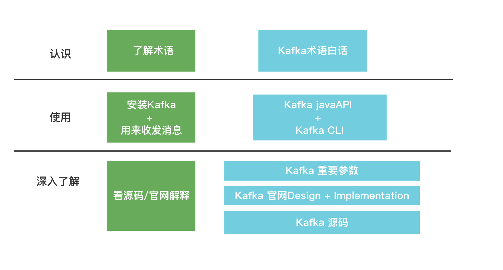 【kafka】入门kafka的学习建议 学kafka之前要学什么 Csdn博客