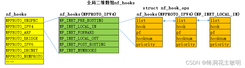 linux-内核：netfilter框架_linux netfilter-CSDN博客