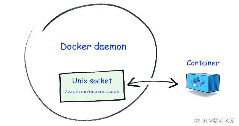 用Yacht管理docker容器_docker yacht-CSDN博客