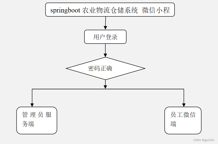 Springboot农业物流仓储系统4js3d 独有源码 如何选择高质量的计算机毕业设计基于springboot农业物流系统 Csdn博客