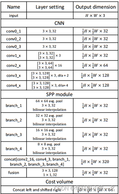 【论文简述及翻译】PSMNet：Pyramid Stereo Matching Network（CVPR 2018）-CSDN博客