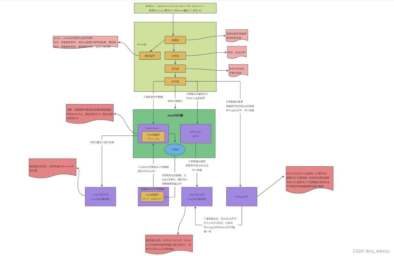 深入理解MVCC机制和BufferPool_bufferpoll 机制、mvcc 机制、聚簇索引、联合索引-CSDN博客