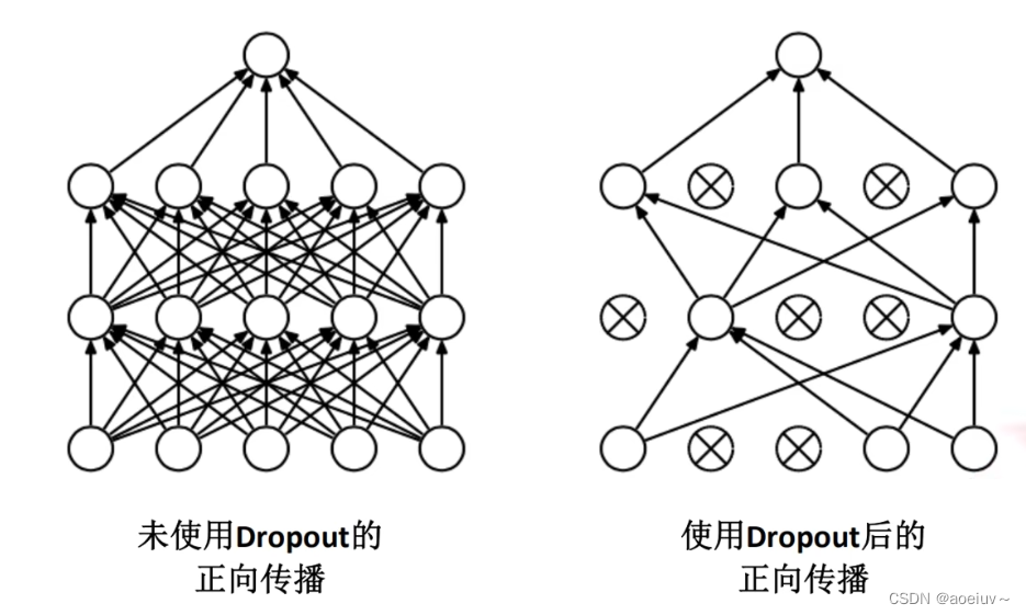 Dropout解决过拟合 Csdn博客