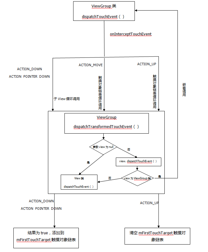 Android触摸事件派发(一) ViewGroup的dispatchTouchEvent()_viewgroup的dispatchtouchevent返回true意味着什么-CSDN博客
