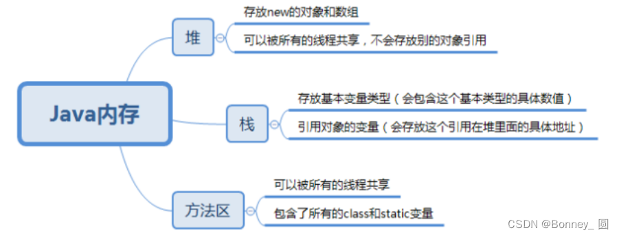 Java数组_下列代码的输出是( )。 double[] mylist = {1, 5, 5, 5, 5, 1};-CSDN博客