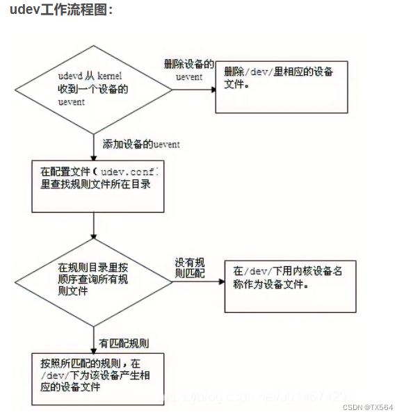 [ARM+Linux] Linux的热拔插UDEV机制/守护进程_linux udev-CSDN博客