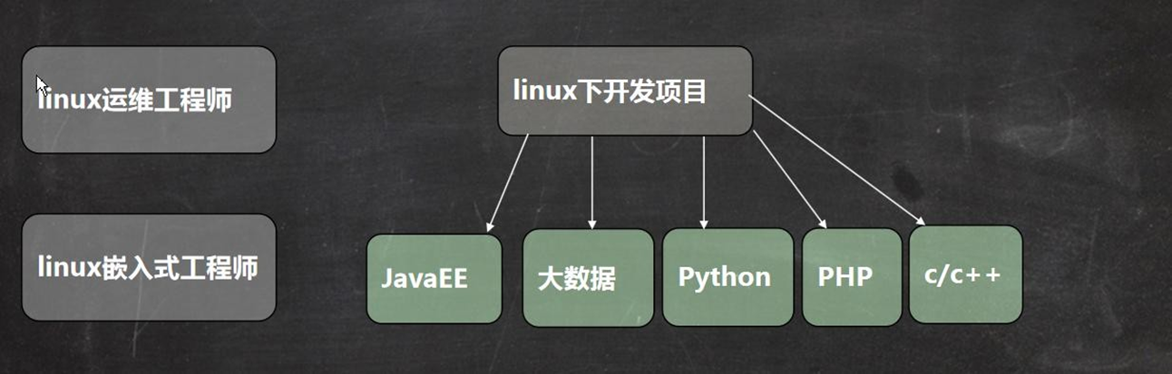 Linux_从操作系统的角度看,linux操作系统的组成及特点是怎样的?目前主要应用在什么领域?-CSDN博客