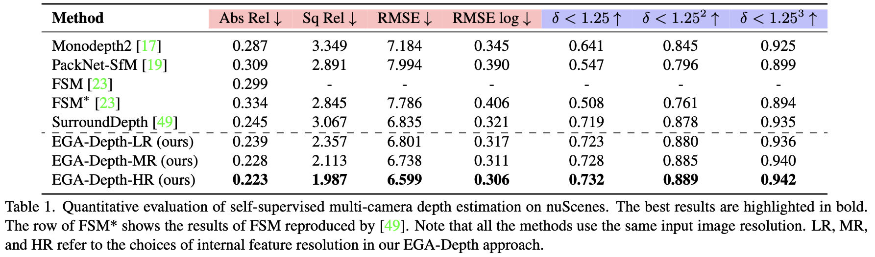 EGA-Depth：Efficient Guided Attention for Self-Supervised Multi-Camera Depth Estimation_ega-depth ...