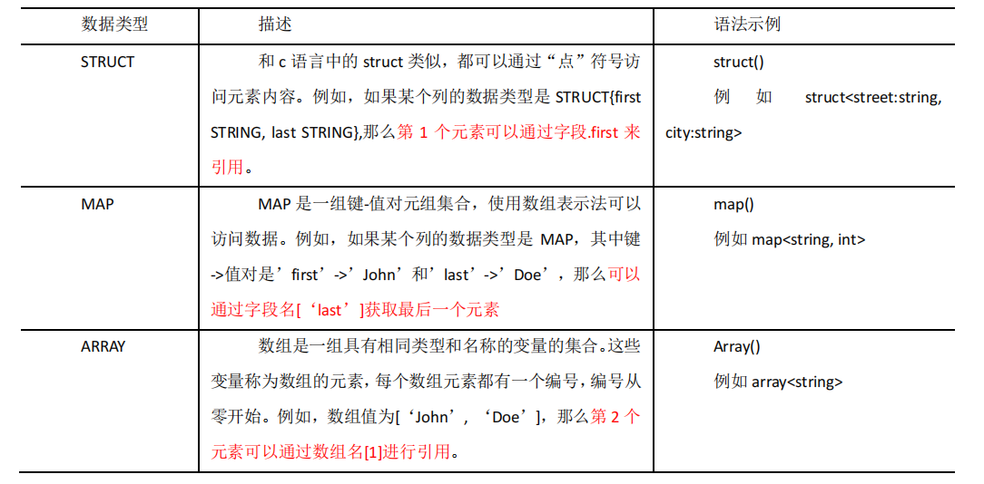 Hive(基础)数据类型、DDL、DML操作、分区和分桶_dt 格式- hive-CSDN博客