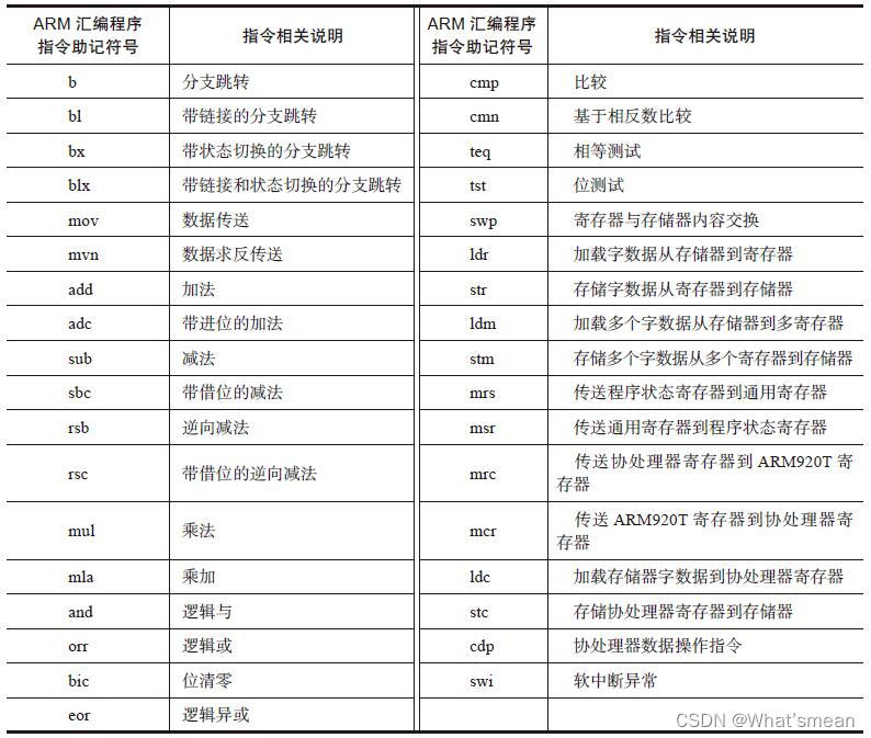 ARM处理器指令集（精简指令集）_arm指令集-CSDN博客