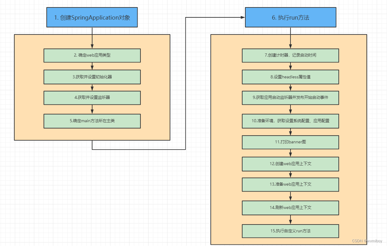Springboot启动流程、源码一步一步分析 Springboot 启动服务和如何处理请求处理流程 源码分析 Csdn博客
