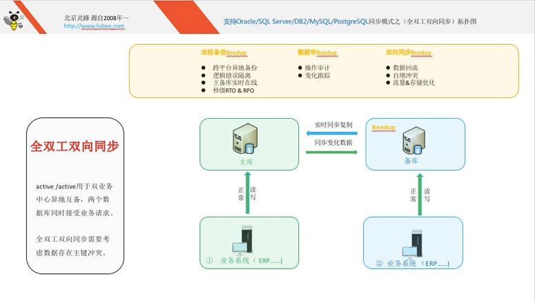 实时 双向同步and双向复制 即 Beedup 产品数据实时复制产品 Csdn博客