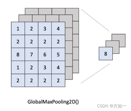 GlobalAveragePooling2D和GlobalMaxPooling2D-CSDN博客